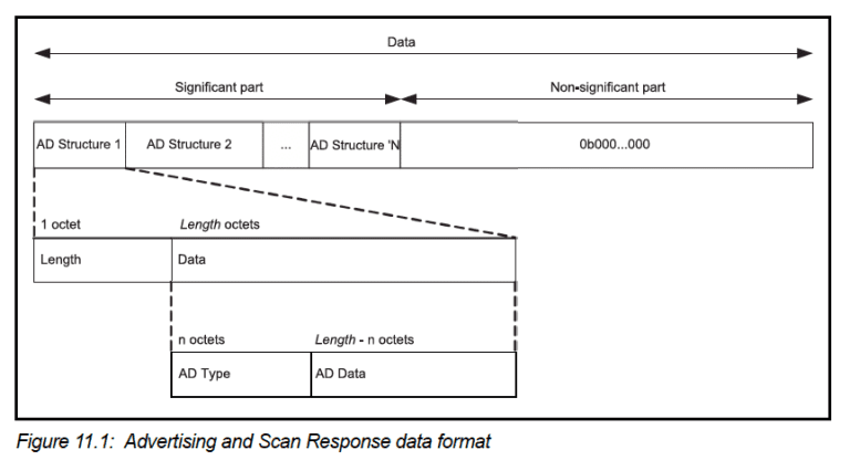 How Bluetooth Low Energy Works: Advertisements (Part 1) | Novel Bits